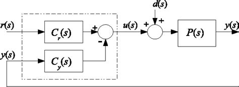 figure 2 from robust performance tuning of 2dof pi pid controllers for
