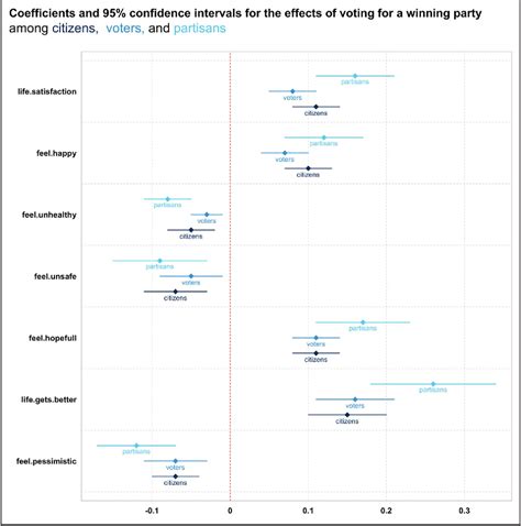 Figure 2 From Does The Election Winner Loser Gap Extend To Subjective Health And Well Being