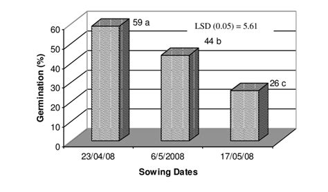 Effect Of Sowing Dates On Sugarcane Germination Under The Download Scientific Diagram
