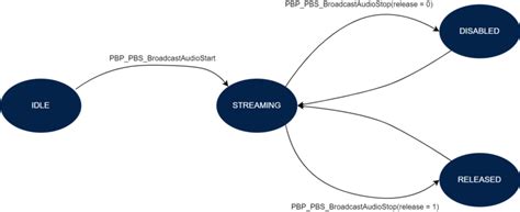 Bluetooth® Low Energy Audio Stm32wba Public Broadcast Profile Stm32mcu