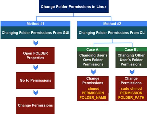 How To Change Folder Permissions In Linux 2 Methods