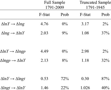 Pre Testing For Exogeneity Granger Causality Download Table