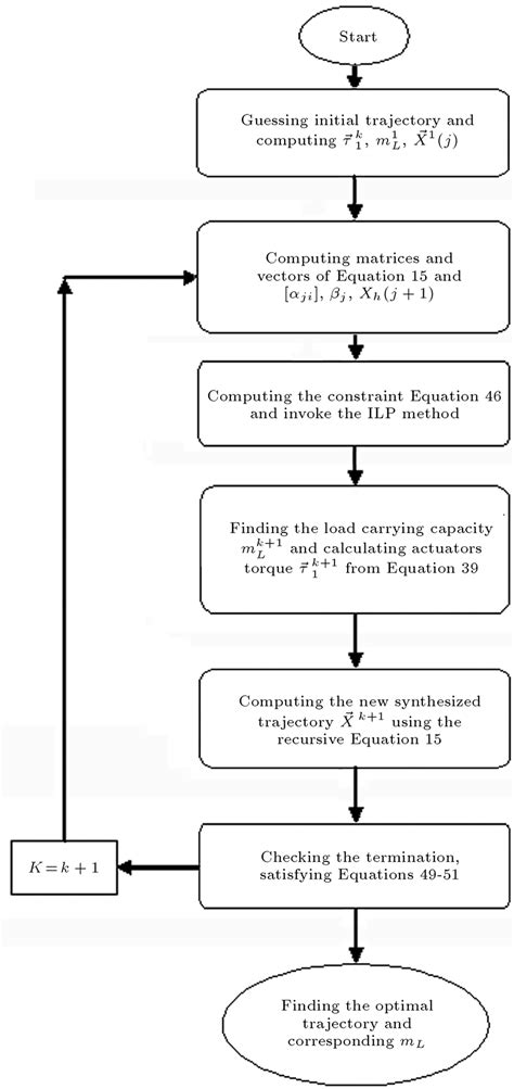 Ilp Method Dowchart For Computing Optimal Trajectory Download Scientific Diagram