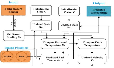Configuration Diagram Of Alpha Beta Filter Download Scientific Diagram