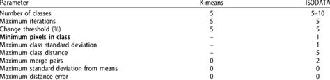 K Means And Isodata Classification Parameters Download Scientific