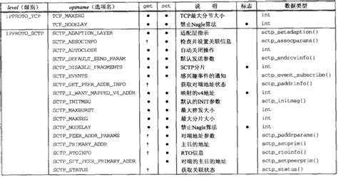【linux c 网络编程】套接字选项、getsockopt、setsockopt详解及c语言例子 csdn博客
