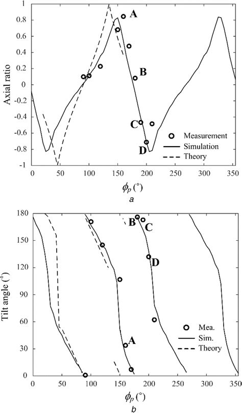 Axial Ratio And Tilt Angle ϕs 180° A Axial Ratio Properties B