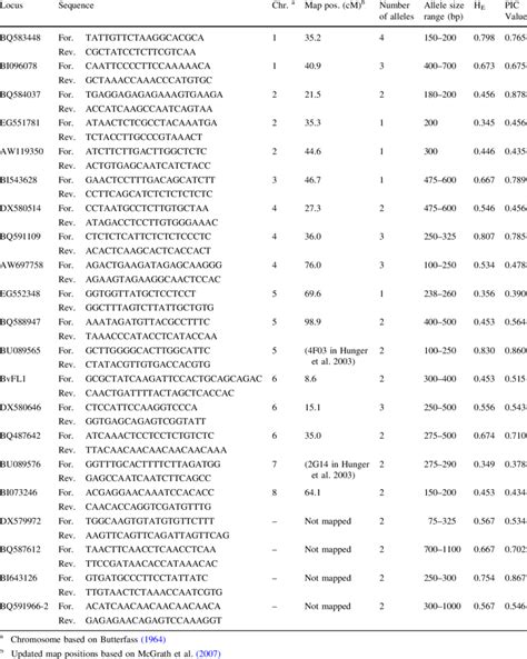 Ssr Markers Information Download Table