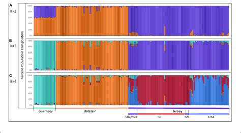 Admixture Analysis Reflecting Genetic Clustering Of Breed Holstein