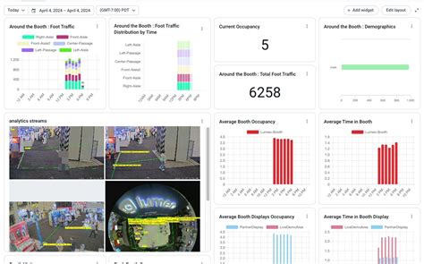 Ai Analytics Dashboards Insights Lumeo