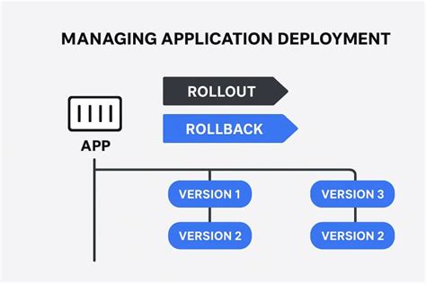 Openshift Deployment Management Application Rollout Services Routes Expose Rollback