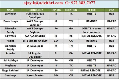 Ajaykumar Kola On Linkedin Businessanalyst Uideveloper