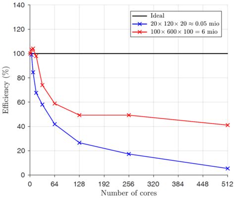 Large Strain Explicit Solid Dynamics In Openfoam Large Strain Explicit Solid Dynamics In Openfoam
