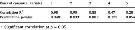 Correlation Strength R 2 And Significance Between Each Pair Of Download Scientific Diagram