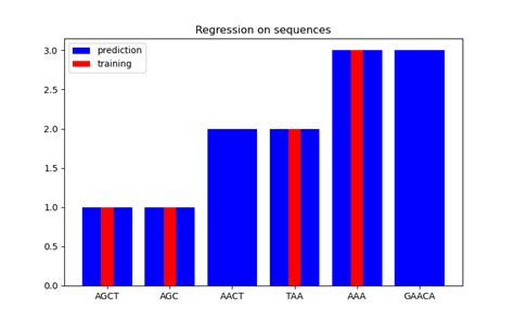 Gaussian Processes On Discrete Data Structures — Scikit Learn 113