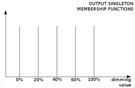 Singleton Membership Functions Associated With The Dimming Output For