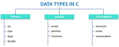 Data Types In C Derived And Modifiers Simplilearn