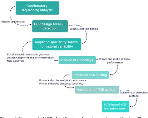 Figure 1 From Specificity Testing For Ngt Pcr Based Detection Methods