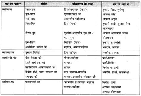 Cbse Class 10 Hindi A पत्र लेखन Learn Cbse