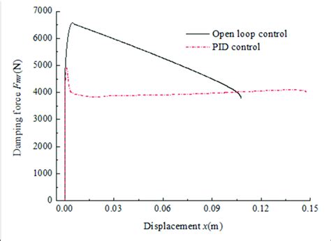 Comparison Of Impact Buffer Effect Under Two Different Control Methods Download Scientific