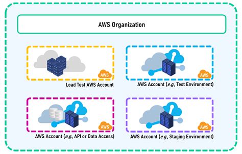 aws multiple account setup for load testing securing your application