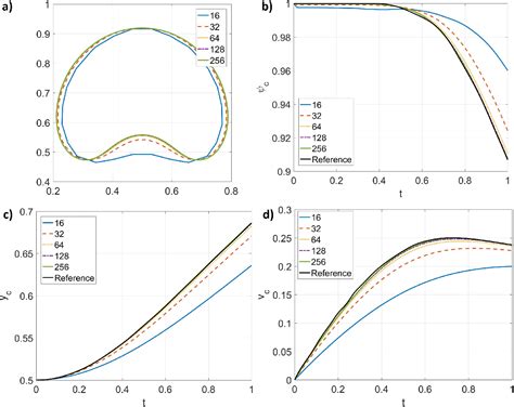 Pdf A Consistent And Conservative Phase Field Method For Multiphase Incompressible Flows