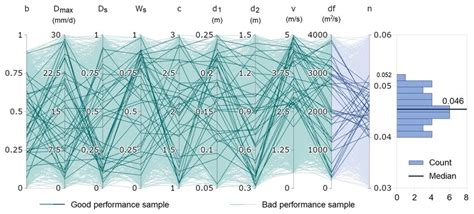 Parallel Coordinate Plot Illustrating The 1 000 Parameterizations