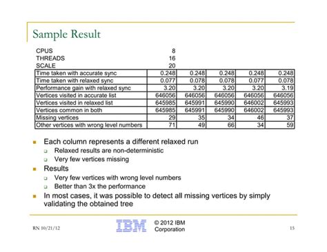 Programming With Relaxed Synchronization Ppt