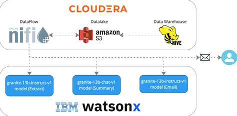 Processing Real Time Unstructured Data With Genai Cloudera Community 378191