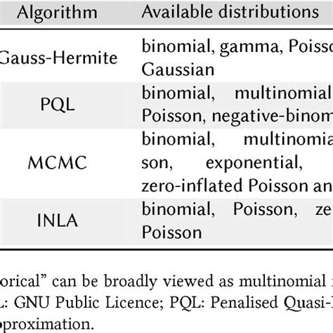 List Of R Packages Available To Implement Generalised Linear Mixed
