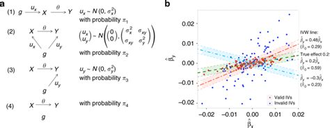 Mendelian Randomization Analysis Using Mixture Models For Robust And Efficient Estimation Of