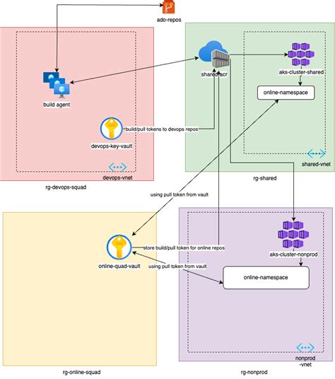 A Step By Step Guide To Setting Up An Azure Container Registry And