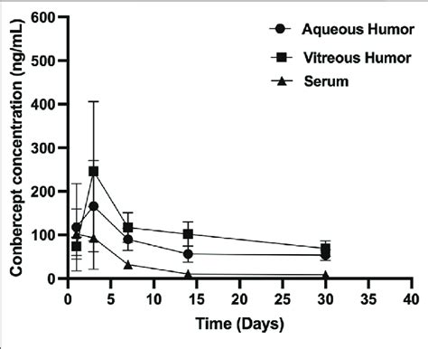 Conbercept Concentration In The Vitreous Humor Aqueous Humor And Download Scientific