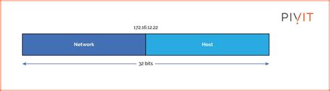 Understanding Ipv4 Address Format
