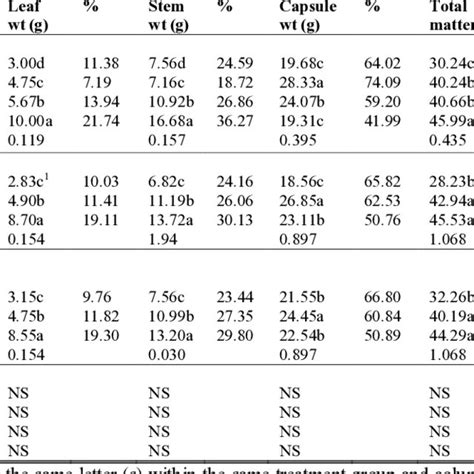 Effects Of Poultry Manure Nitrogen And Phosphorus On The Partitioning Download Scientific
