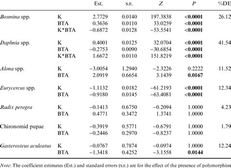 Results Of Generalized Linear Models With Negative Binomial Error