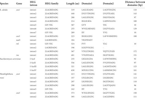 Homing Endonucleases In L Edodes Mtdnas Download Scientific Diagram