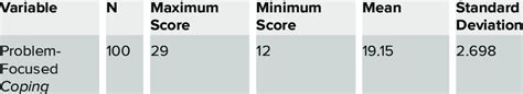 Descriptive Analysis Of Problem Focused Coping Download Scientific Diagram