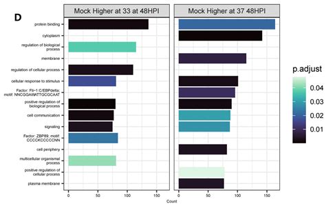 Pathogens Free Full Text Early Transcriptional Responses Of Human