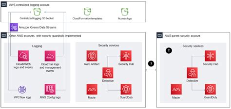 一元化されたロギングと複数アカウントのセキュリティガードレール aws 規範ガイダンス