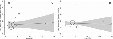 Association Between Sample Size With Mean Difference Md Of Pao2 Fio2 Download Scientific