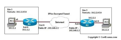 Cert Ex Network Simulator Practice Lab Exercises Configuring Site To Site IPSEC VPN Tunnel