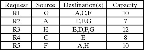 Table 1 From A Hybrid Genetic Algorithm For The Point To Multipoint Routing Problem With Single