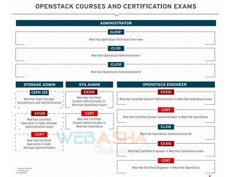 Red Hat Openstack Administration Cl210 Training Center In Pune Class Course Institute
