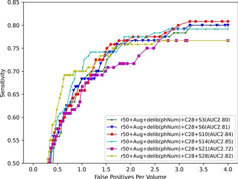performance comparison obtained with different strides download