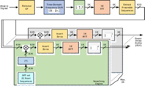 Figure 1 From Physical Layer Modem Implementation For Mmwave 5g Mobile Communication Semantic
