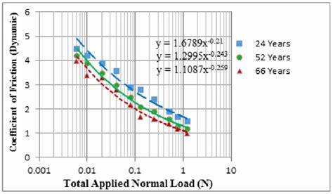 Dynamic Coefficient Of Friction As A Function Of Total Applied Normal