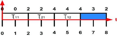Non Schedulable Task Instance Download Scientific Diagram