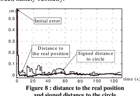 Figure 8 From A Multisensor Localization Algorithm For Mobile Robots And Its Real Time