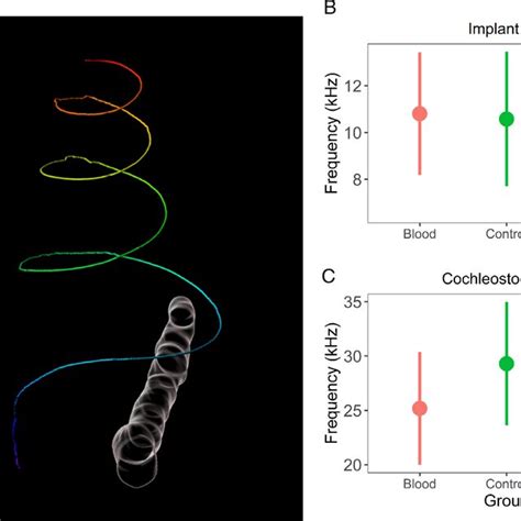 A An Example Of A Frequency Map Generated For An Implanted Cochlea Download Scientific